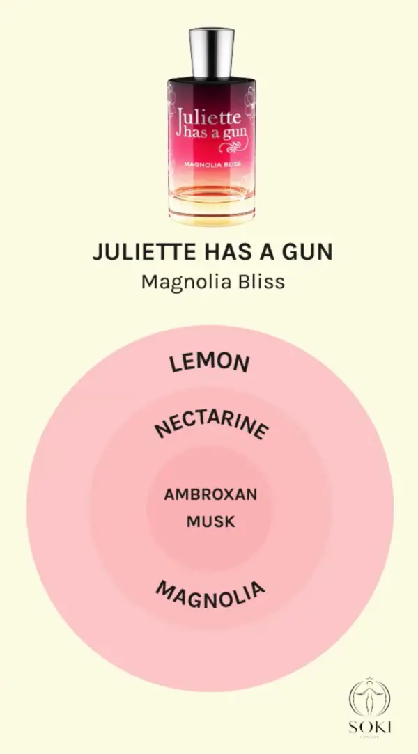 The Ultimate Guide To The Juliette Has A Gun Perfume Range | SOKI LONDON