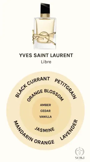 The Ultimate Guide To The YSL Libre Perfume Range | SOKI LONDON